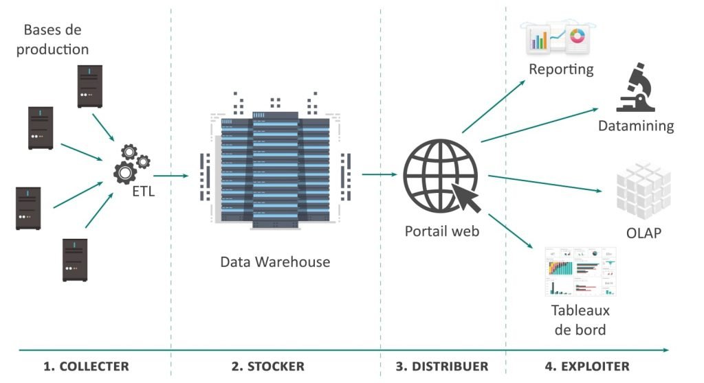Les quatre fonctions du processus décisionnel en BI | BIWORKS