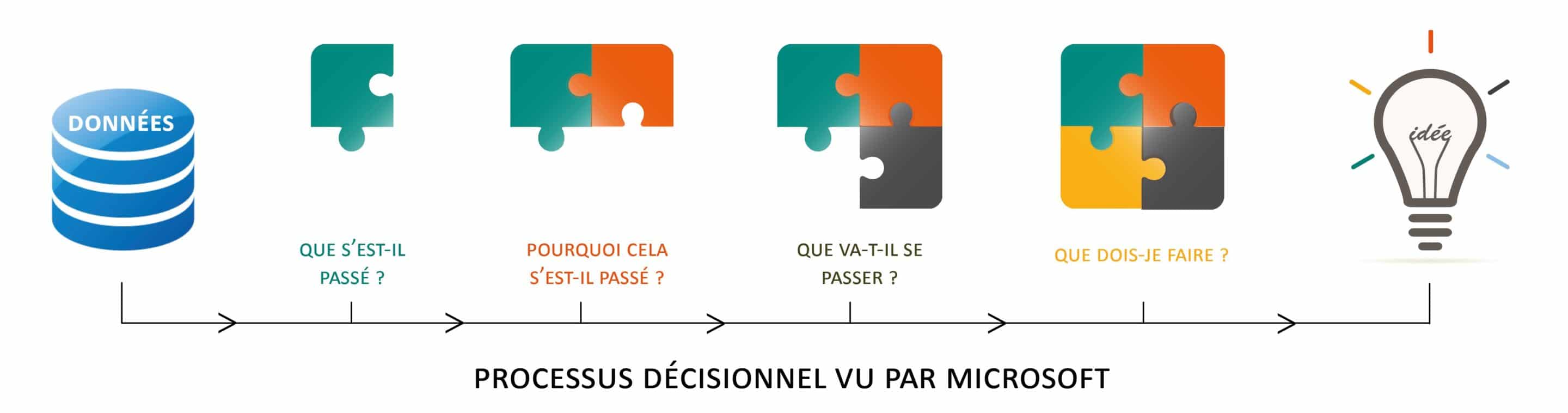 Power BI : L’offre d’un cycle décisionnel en self-service | BIWORKS